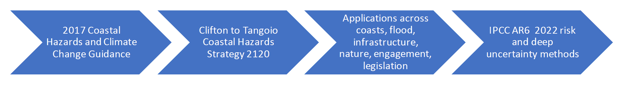 A Decade of Dynamic Adaptive Decision-making tools in Aotearoa New Zealand